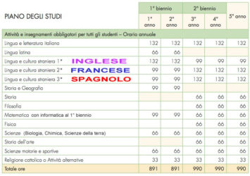 Liceo Linguistico – Liceo Marconi Colleferro